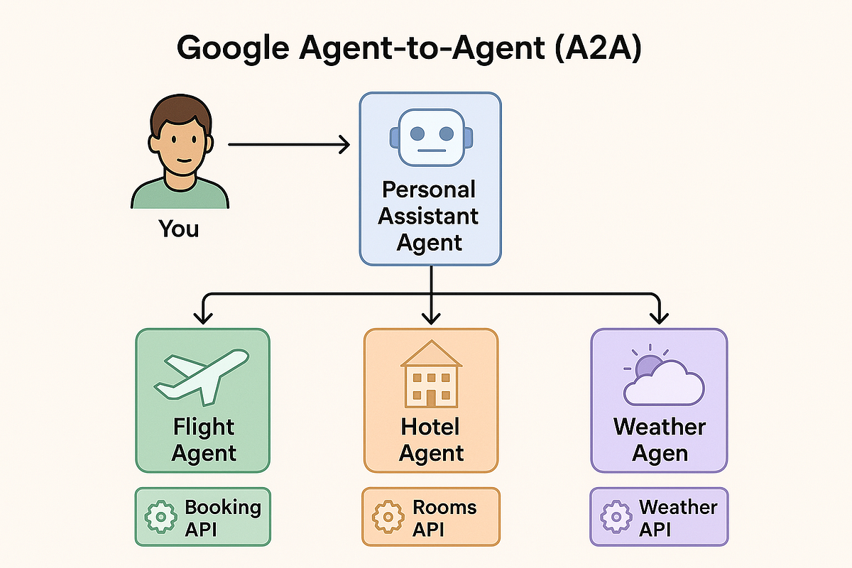The Future of Autonomous Collaboration: How MCP and Google A2A Are ...