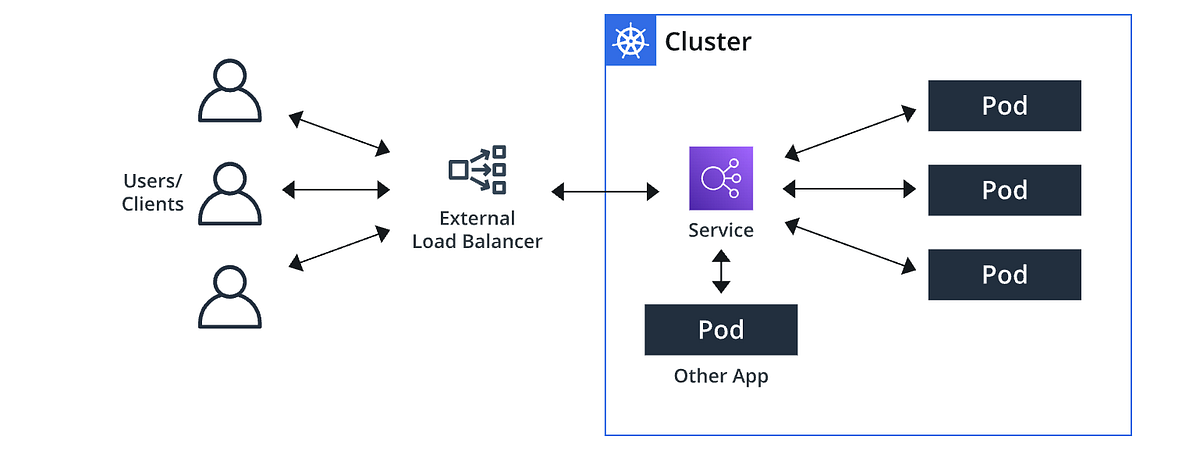 Choosing the right Load Balancer in Kubernetes deployment | by Ozimede ...