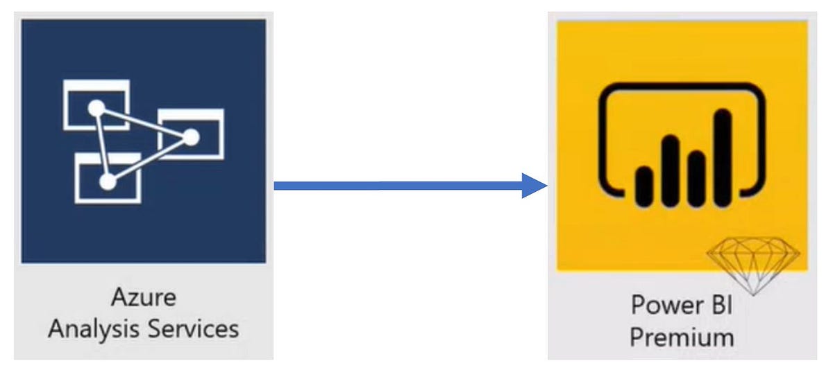 How to migrate Azure Analysis Services models to Power BI Premium | by ...