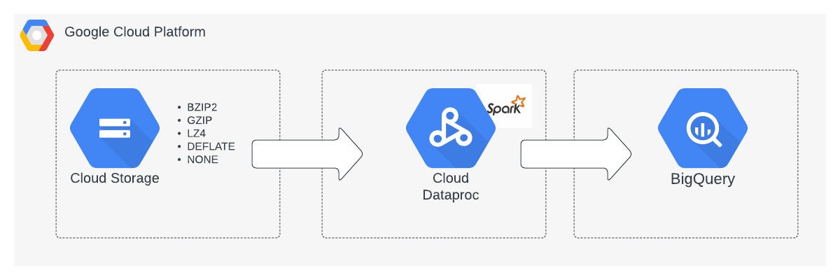 Dataproc Serverless PySpark Template for Ingesting Compressed Text files To Bigquery | by ...