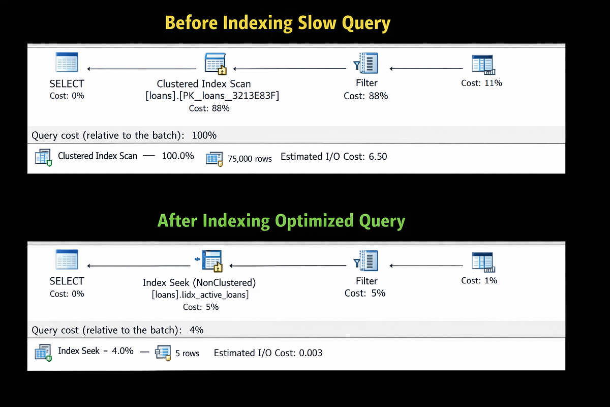 Database Indexing Explained: Types, Strengths, Weaknesses, and ...