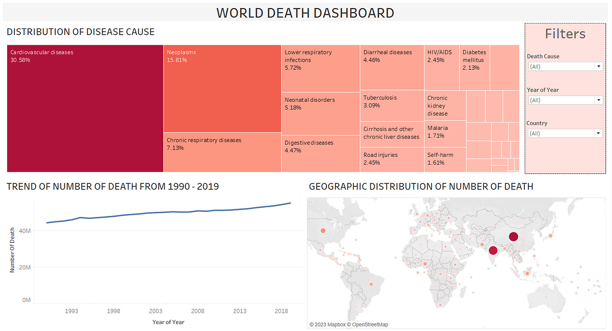 SQL and Tableau Project: Exploratory Data Analysis on World Death Data ...