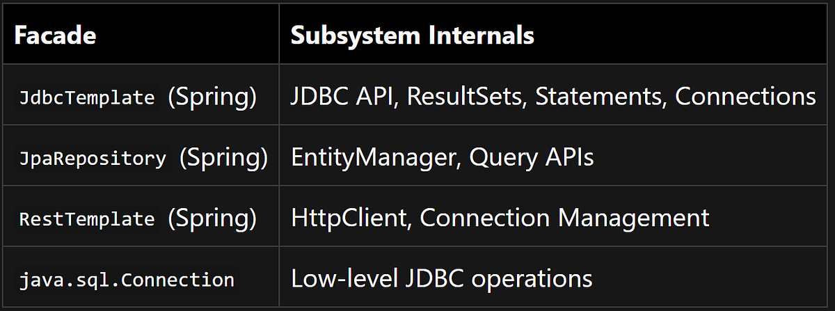 🧱 Facade Design Pattern in Java — Simplifying Complexity Like a Pro | by Rahul Soni ...