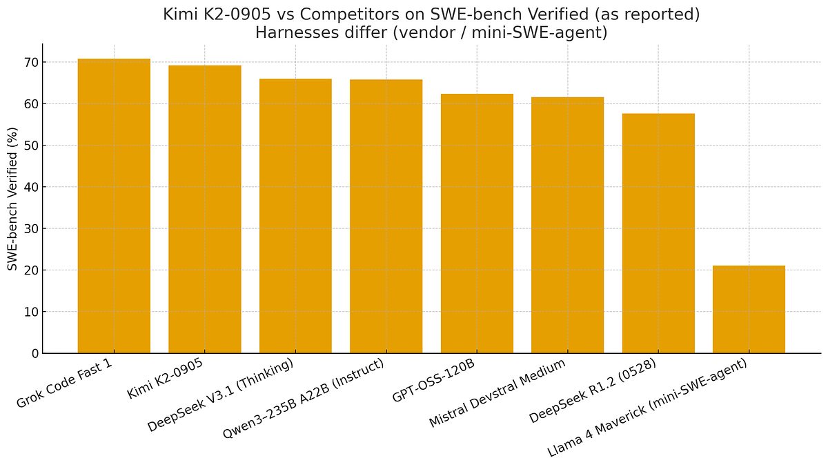 Kimi K2–0905 Review. Moonshot AI’s Kimi K2–0905 is an… | by Barnacle Goose | Sep, 2025 | Medium