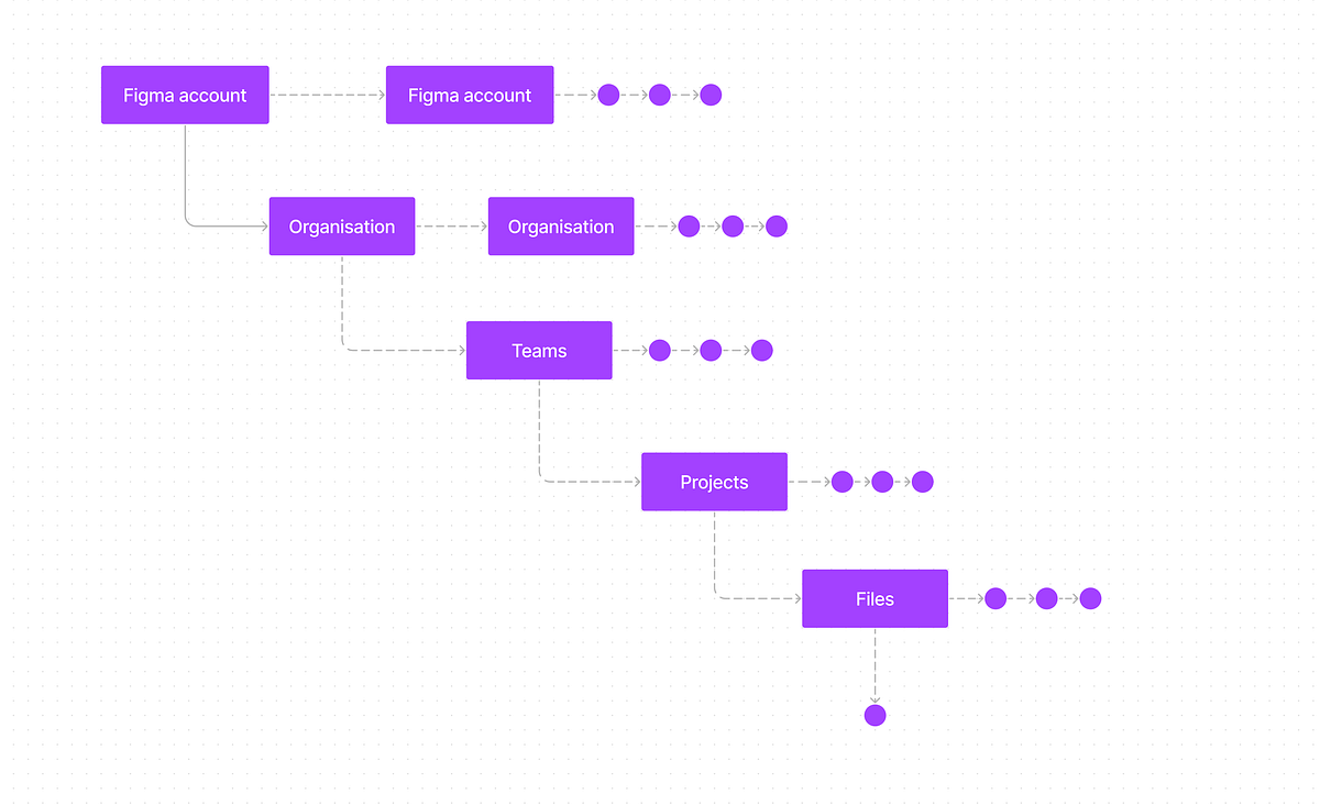 Figma C.1 - Figma’s work hierarchy - Supreeth Kashyap - Medium