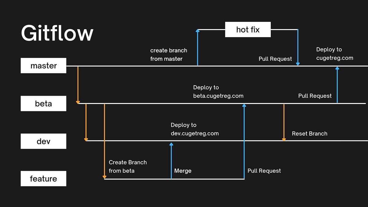 Development Workflow สไตล์ CU Get Reg ฉบับคนไม่ค่อยว่าง | by แสนยากร เสียงเสนาะ | Thinc. | Medium