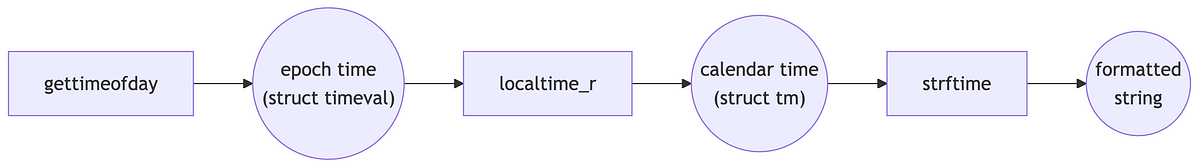 Print Timestamped Messages in C. Log and trace messages are essential ...