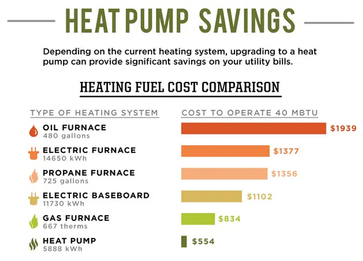 Unlocking the Value of Smart HVAC Conversions | by Bedrock | Medium