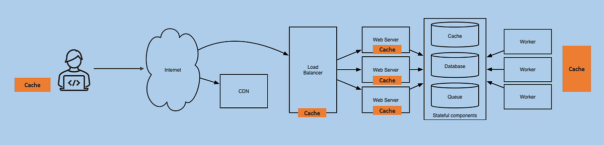 Enhancing System Performance — Caching By Sameer Khurd Apr 2024