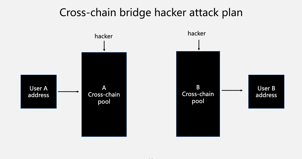 The methodology of ensuring the security of ES Bridge with frequent ...