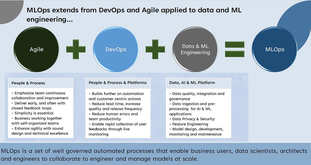 MLOps in Data Science: A natural progression of Agile & DevOps ...