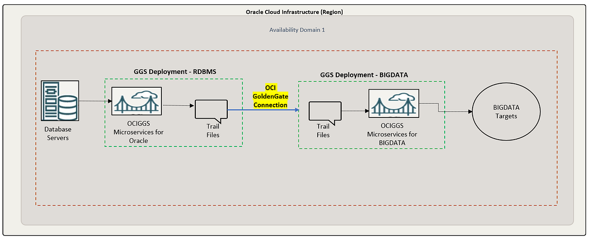 OCI GoldenGate Service sending Trail-Files across Deployments | by ...