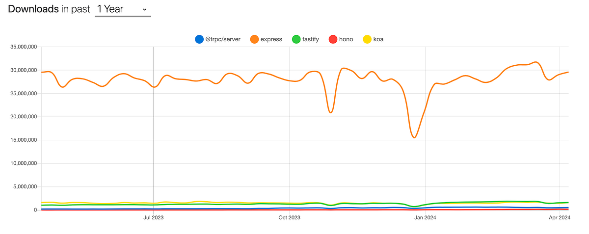 Express vs Fastify: A Performace Comparison | by Chetan Jain | Medium