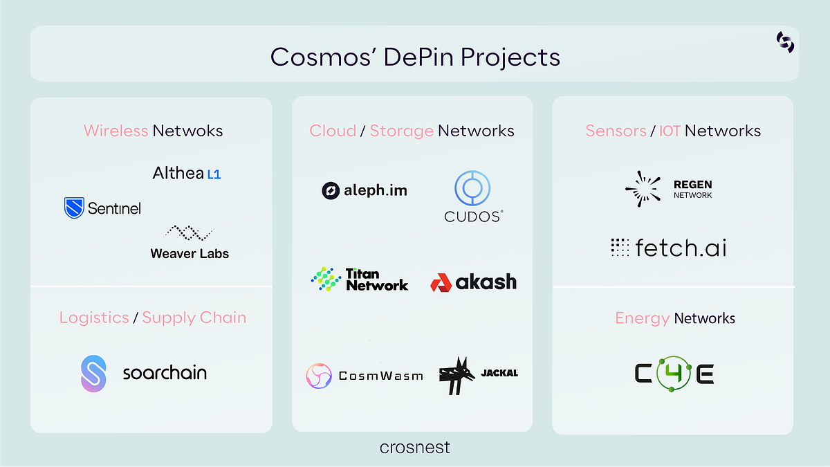 DePIN Projects in the Cosmos Ecosystem | by Crosnest | Medium