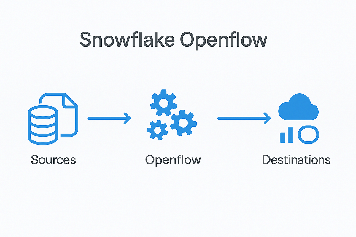 Snowflake Openflow: A Unified Platform for Seamless Data Integration ...