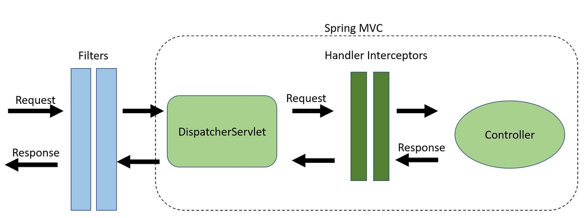 30 Days of Spring Boot: Day 25 — Interceptors and Filters | by ...