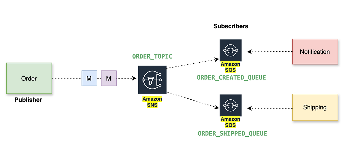 Asynchronous Communication Between Microservices — 02: AWS - SNS + SQS ...