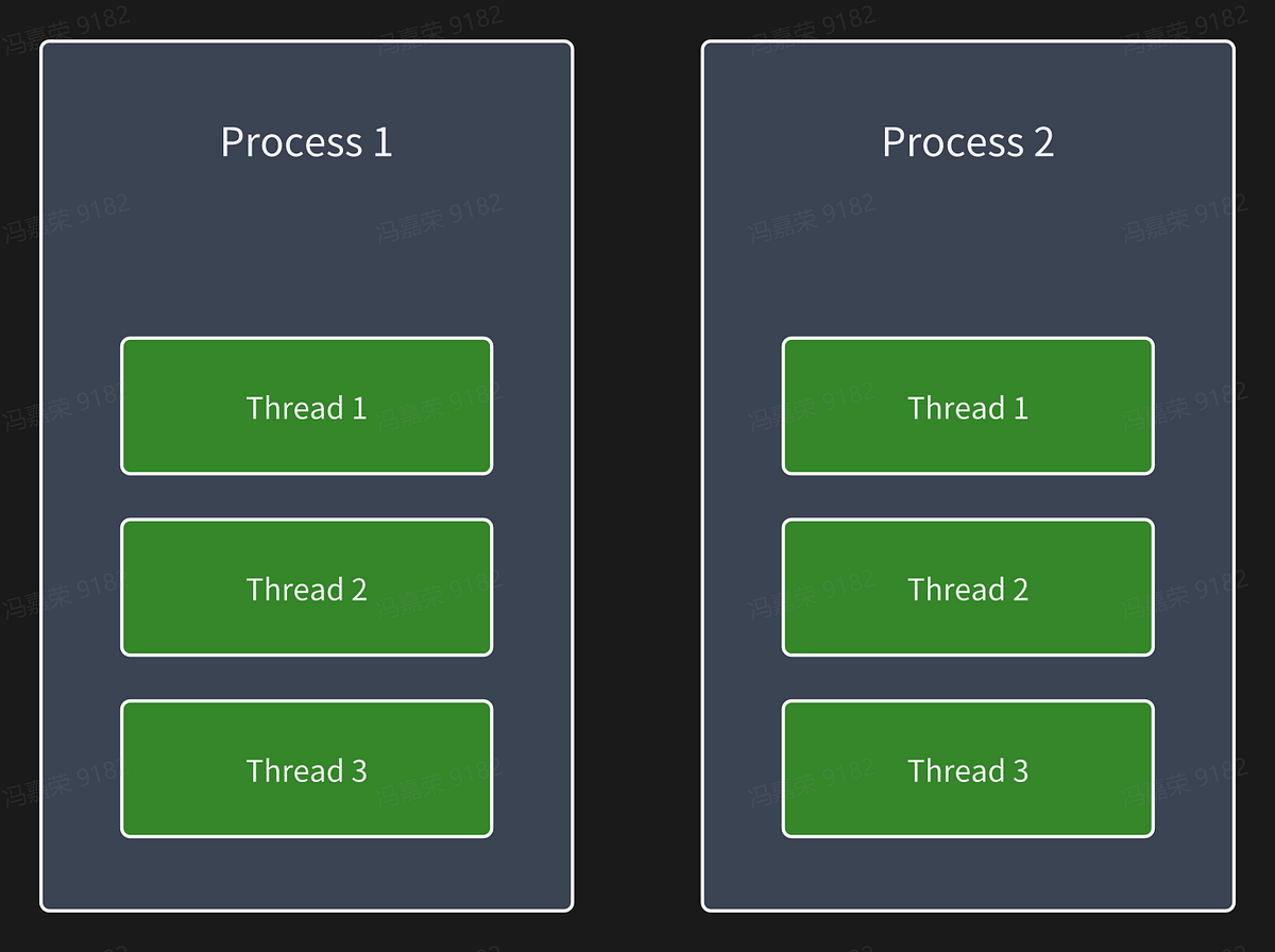 Modern Browser and Processes. Explains the concepts of processes and ...