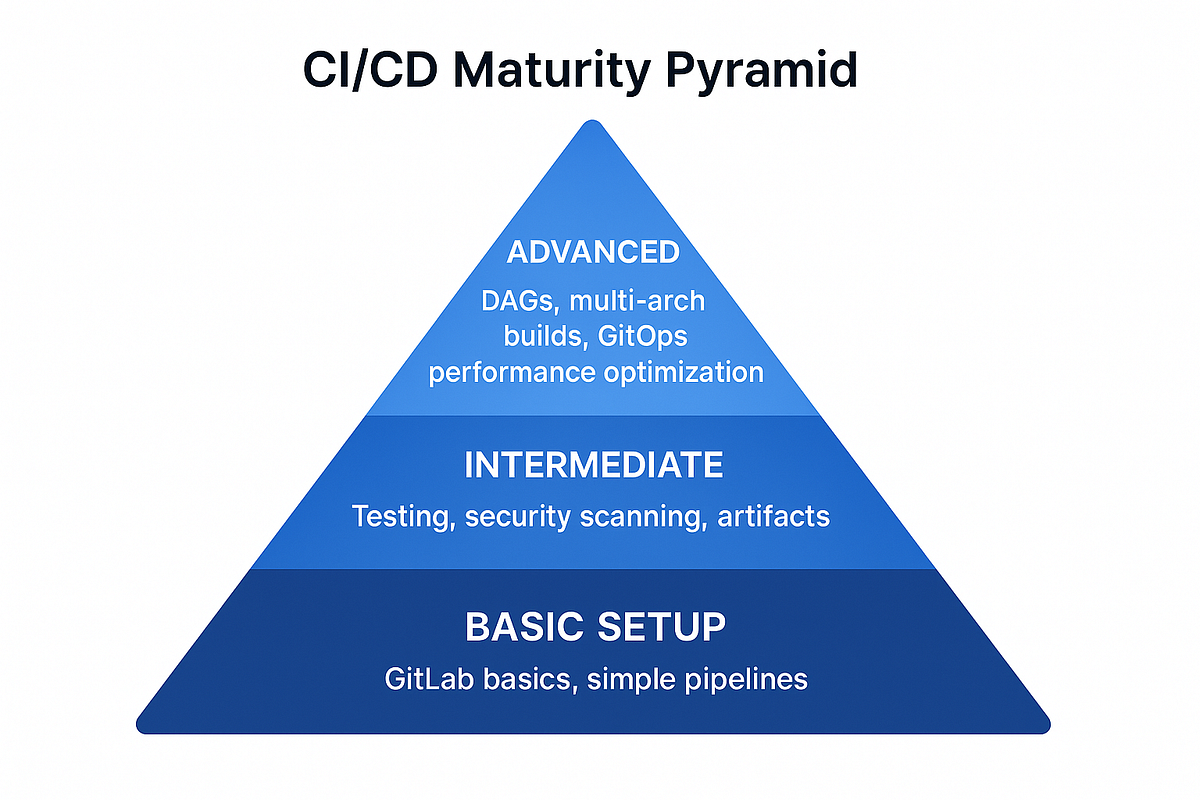 GitLab CI/CD Mastery: Part 3/3 Advanced Pipeline Optimization and ...