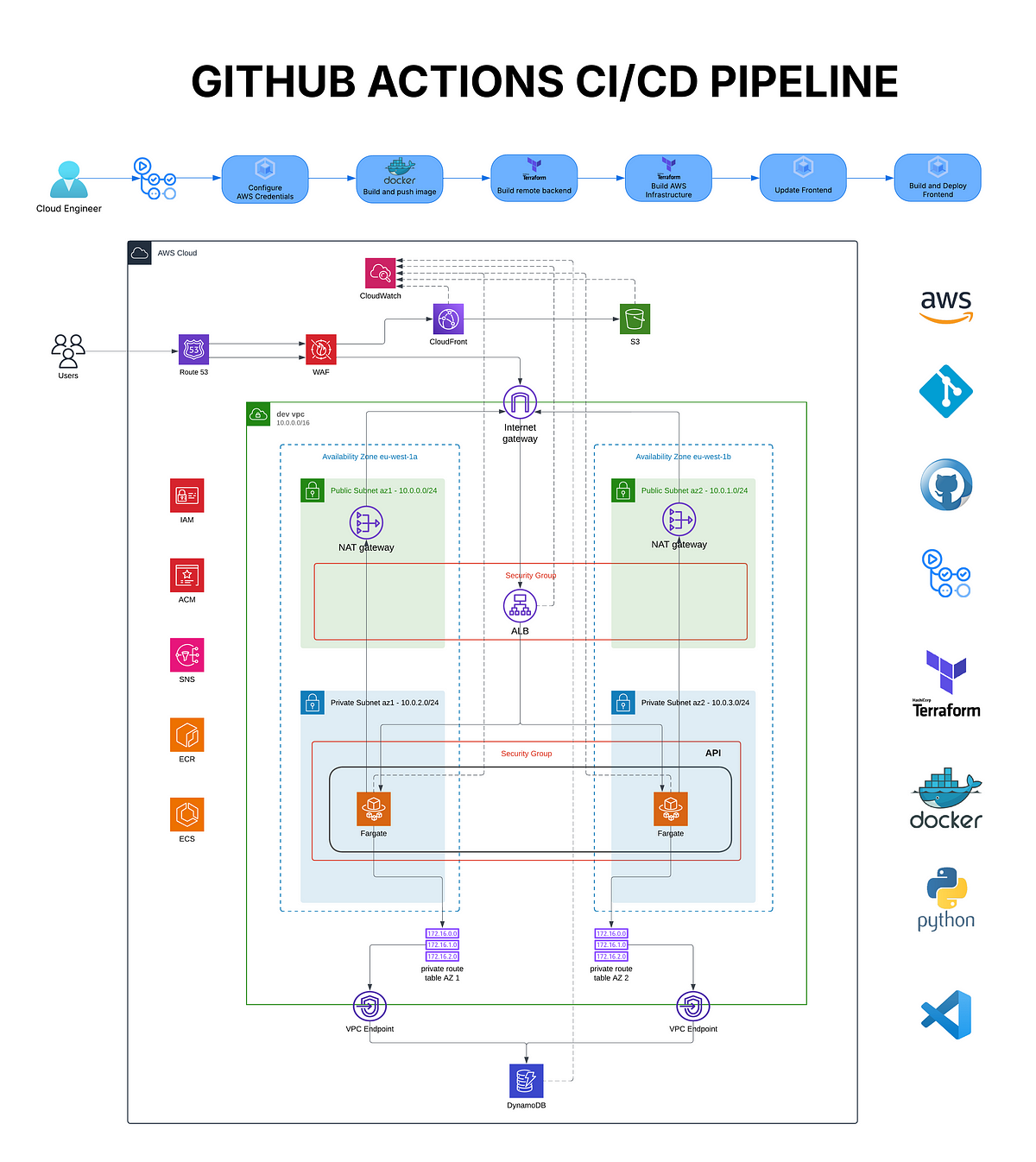 Projects Sharing Web App Hosted On Aws With Terraform And Github Actions By Silas Teixeira 3182