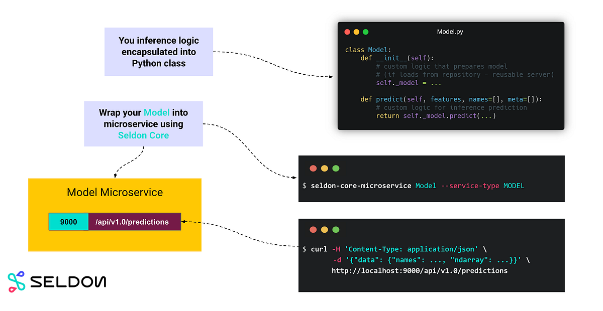 MLOps with Kubeflow-pipeline V2, mlflow, Seldon Core : Part4 | by Mohitverma | Medium