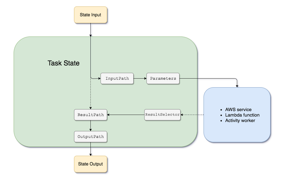 AWS Step functions. Input and Output Processing | by Roman Marakulin | Towards AWS