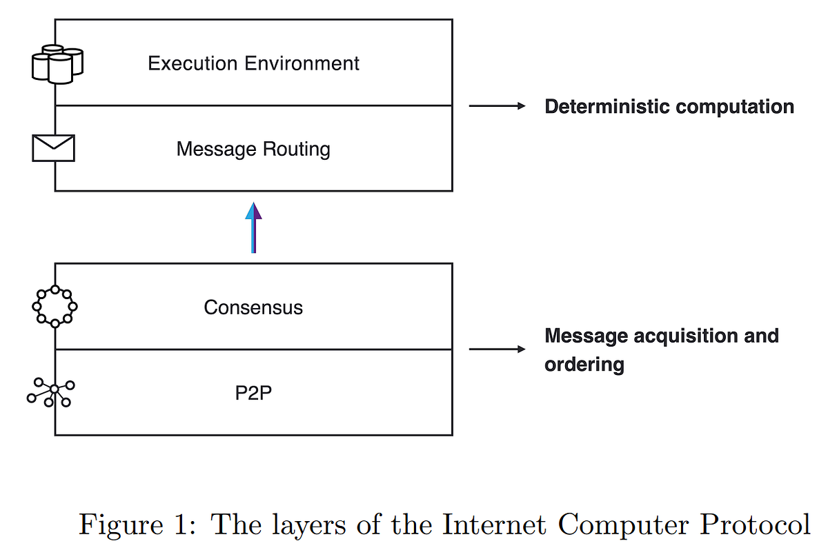 ICP — Internet Computer Protocol区块链协议 | by JingAnSi | Apr, 2025 | Medium