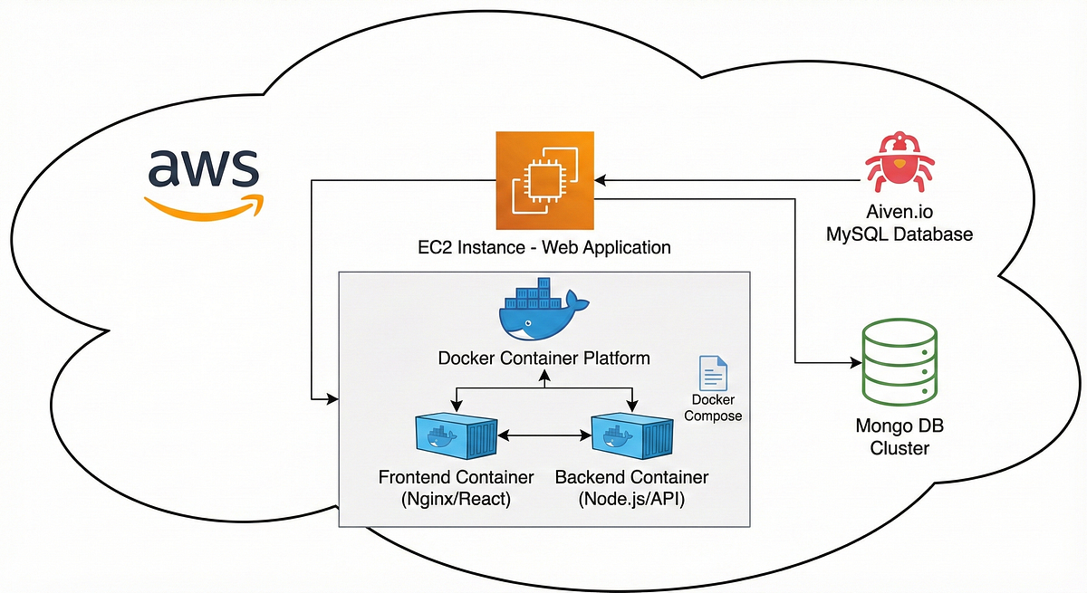 A Complete Guide to Deploying React & Node.js on AWS EC2 with Docker and Nginx | by Verosha ...
