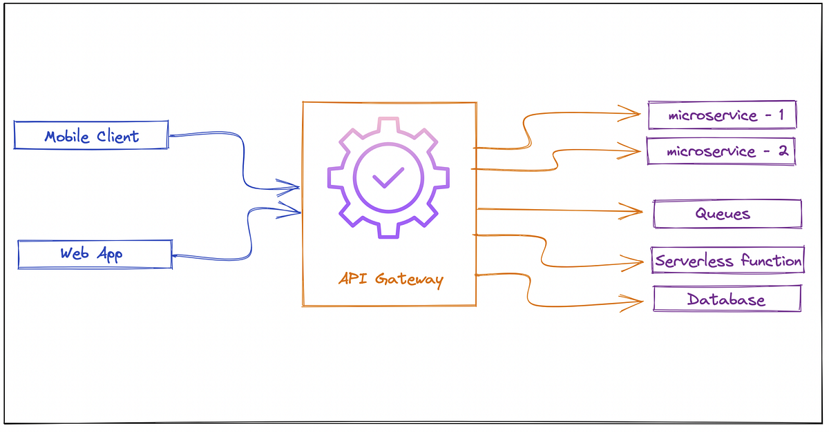 API Gateway Design Pattern. When you want to develop a cloud-native ...