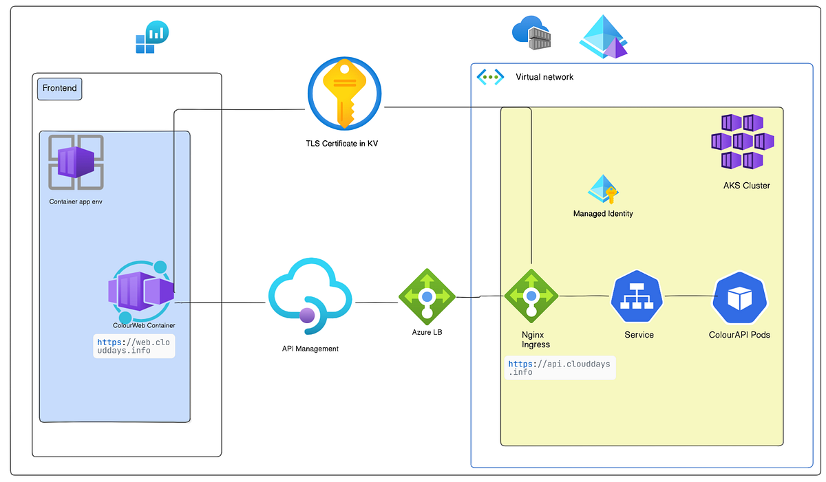 Integrating AKS, API Management, and ACA: Exposing Backend APIs via ...