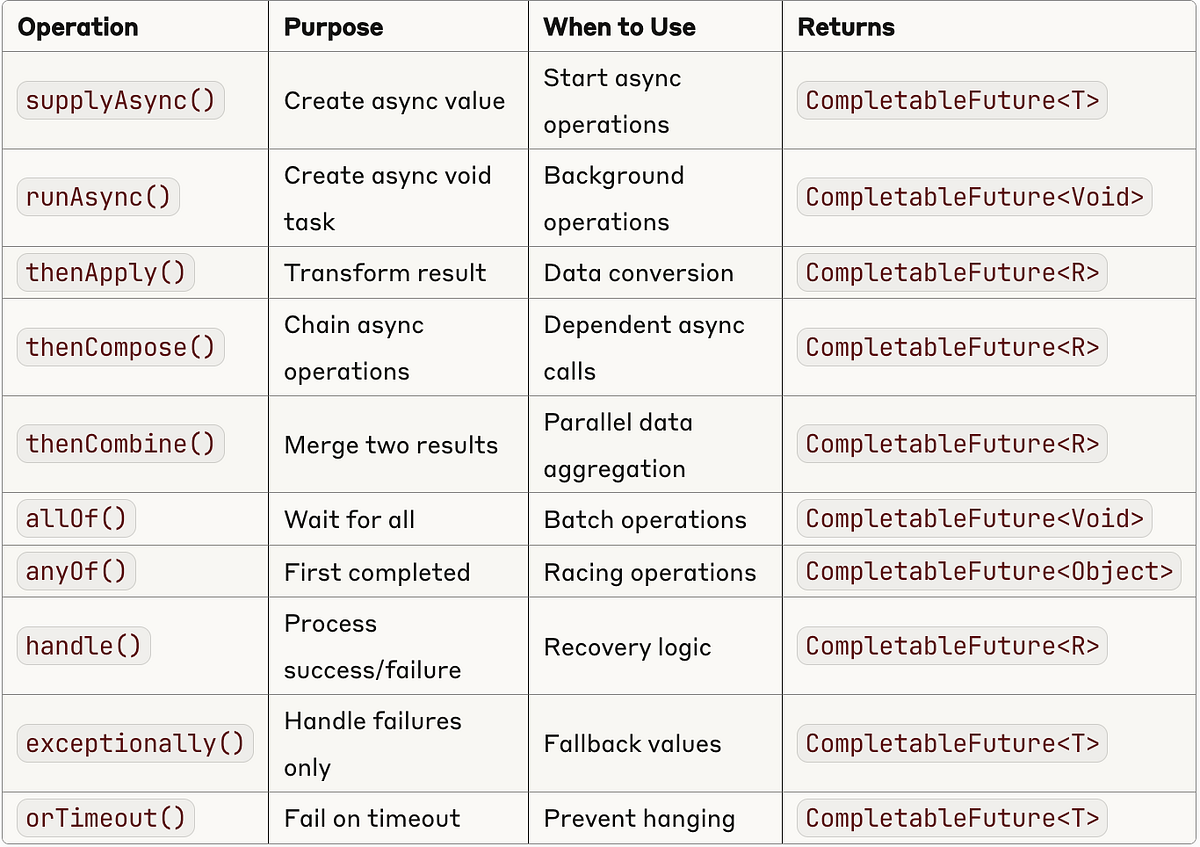 JAVA CompletableFuture Practical Cheatsheet | by Rupesh Raut | Jul, 2025 | Medium