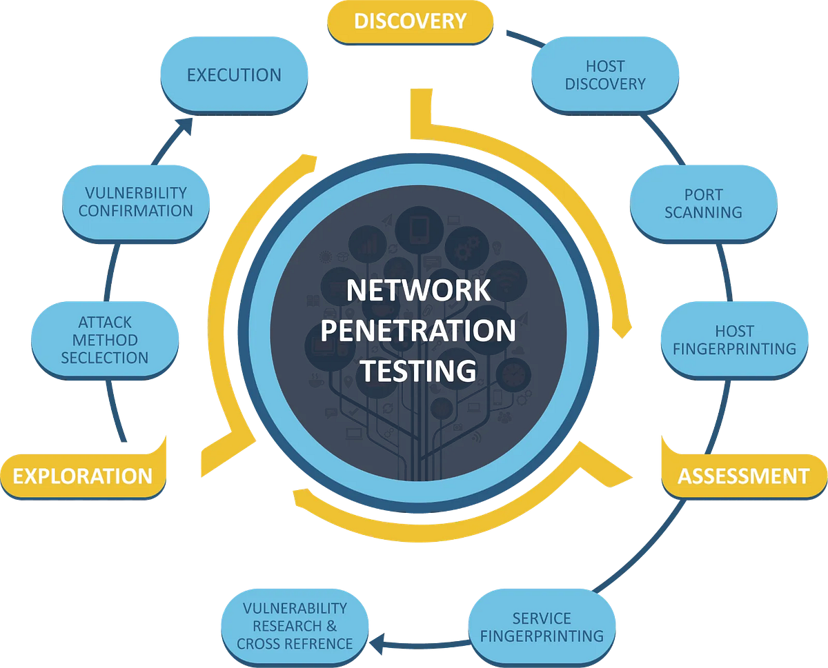 🔐 The Network Security VAPT Checklist | by Madhuban sahani | Feb, 2026 ...