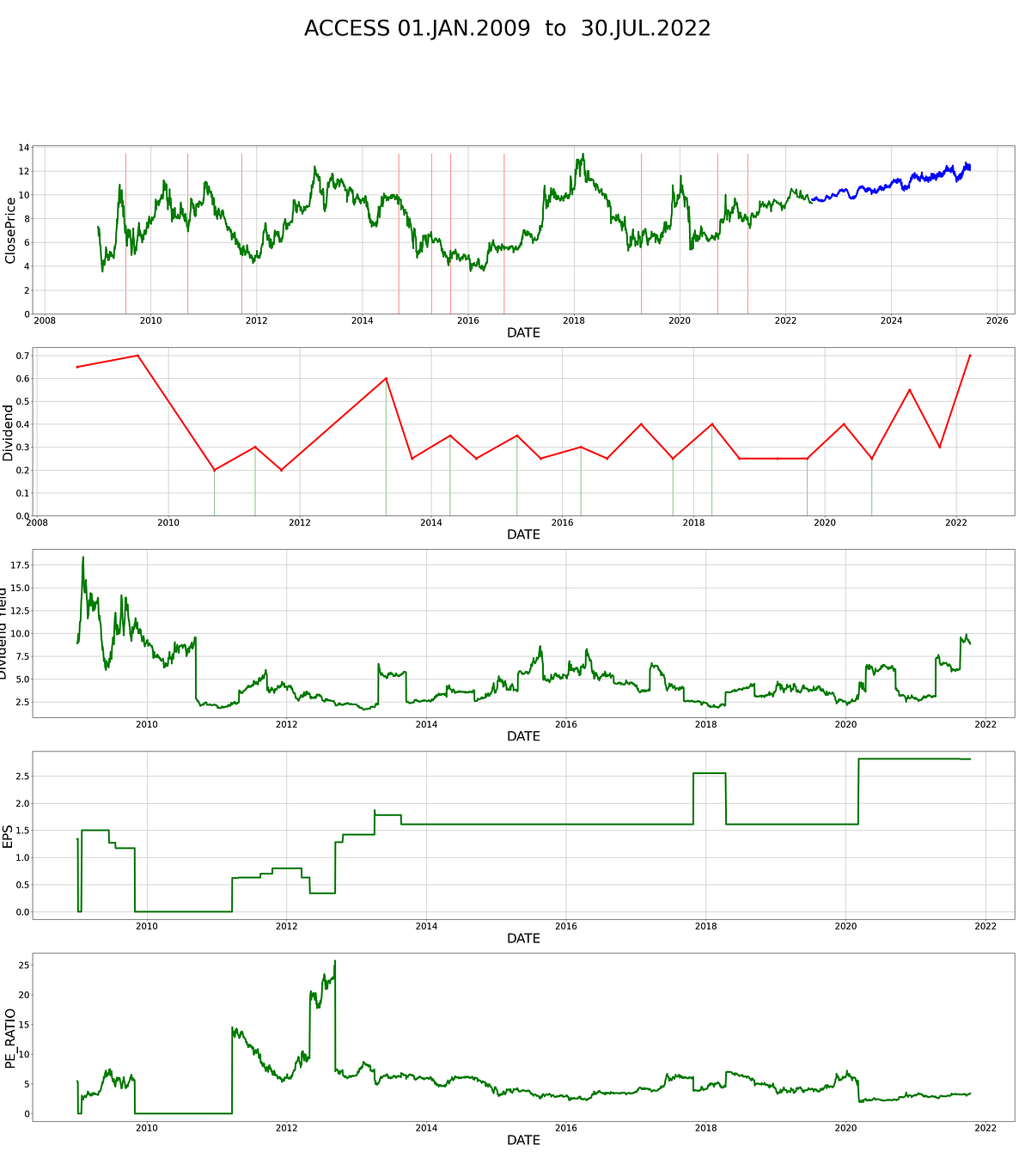 Facebook Prophet Predicts Stock For Selected Commercial Banks In Nigeria By Gbolade Shada Medium