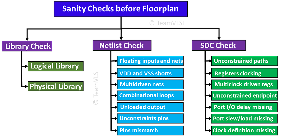 Sanity Checks in Physical Design Flow | by Agnathavasi | Medium