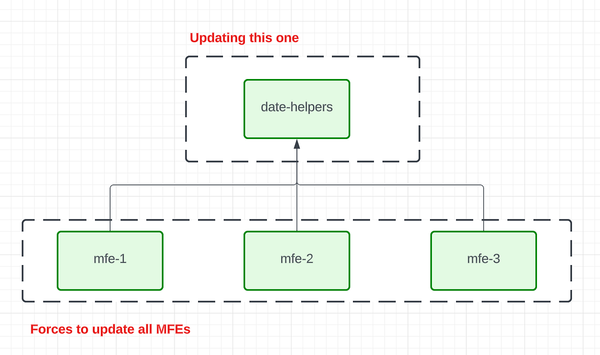 Dependency Shadowing. There are two types of dependencies… | by Sina Sadrzadeh | Medium