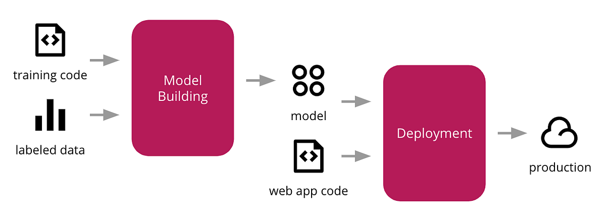 Integrating Machine Learning in Web Development: A Beginner’s Overview ...
