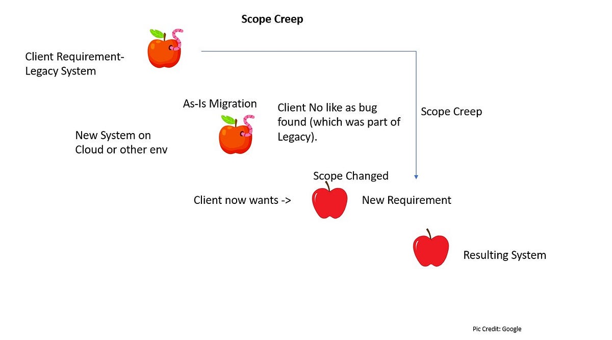 What is Scope Creep???. Why is it important to know the scope… | by ...