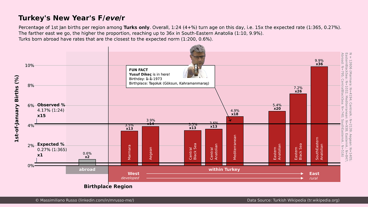 Turkey's Curious Birth Days Patterns | by Massimiliano Russo | Oct ...