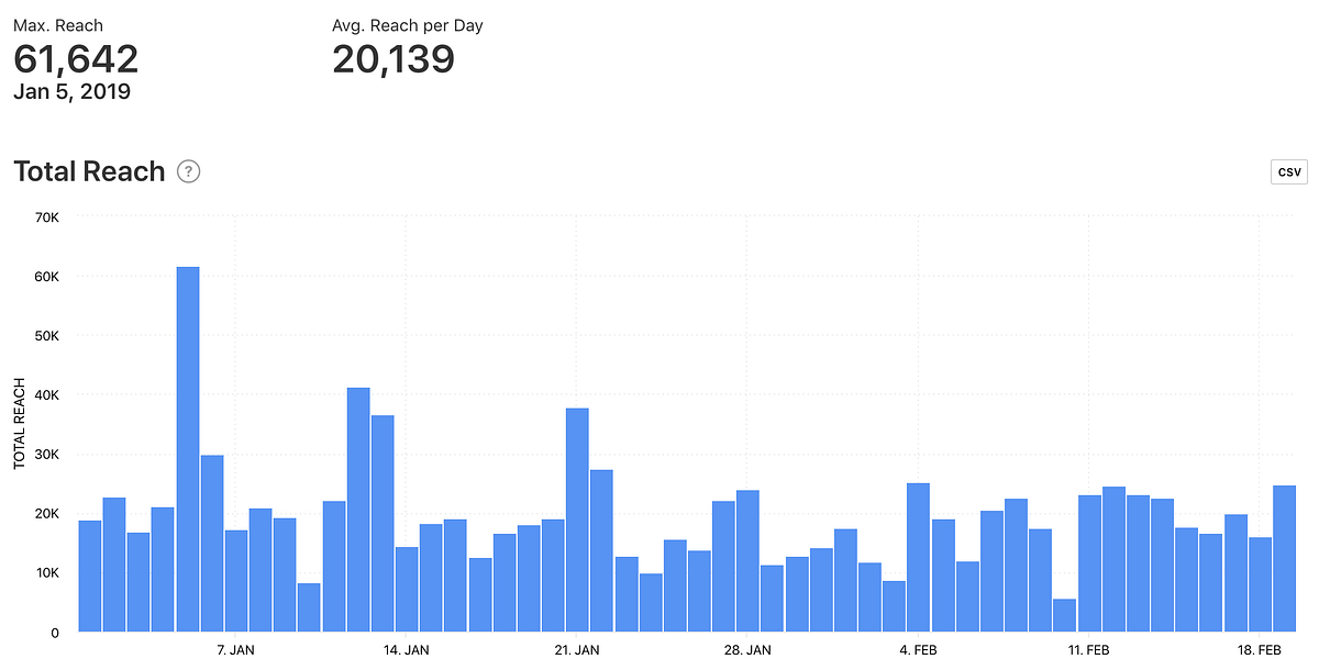 New: Reach Metrics. Just added: Total Reach and Engagement… | by Andrew ...