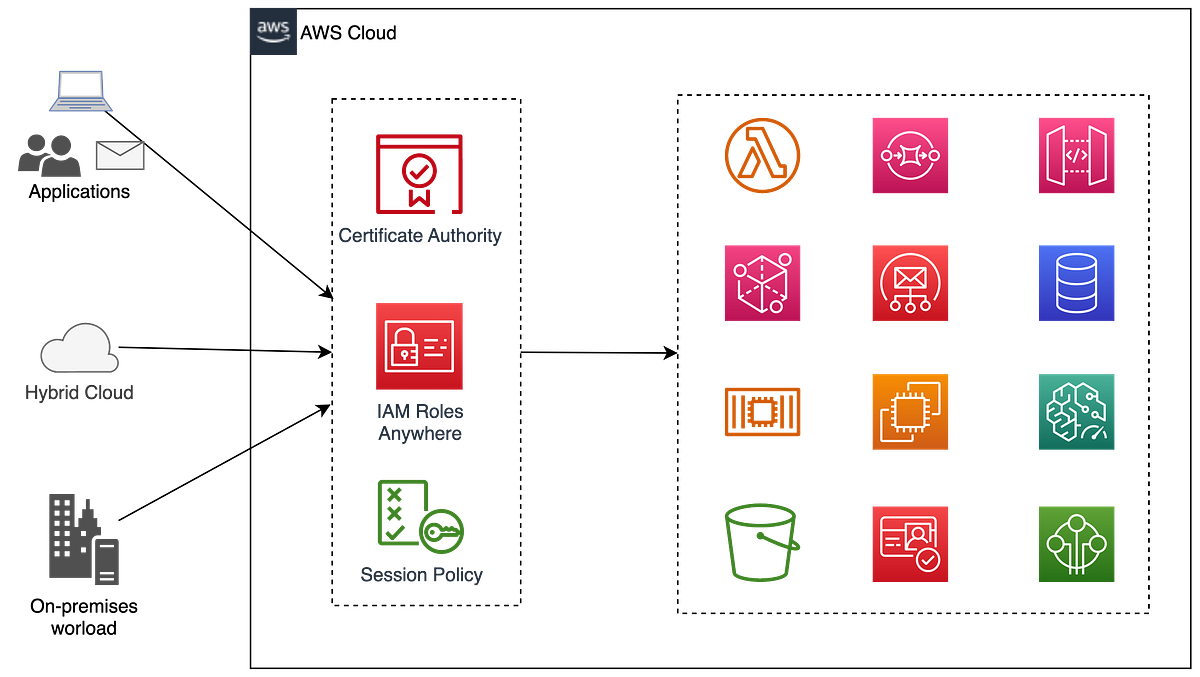 Aws Iam Roles Anywhere Bye Bye Iam Secrets By Rajdeep Hayer Medium