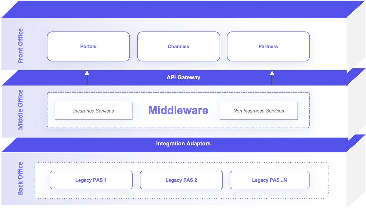 Navigating the Insurance Evolution with Middle Office: Vol #01 | by ...
