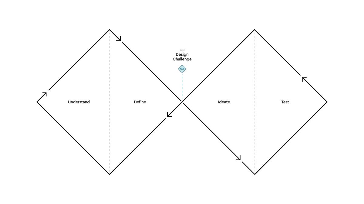 Not yet another Double Diamond Model | by James | Medium