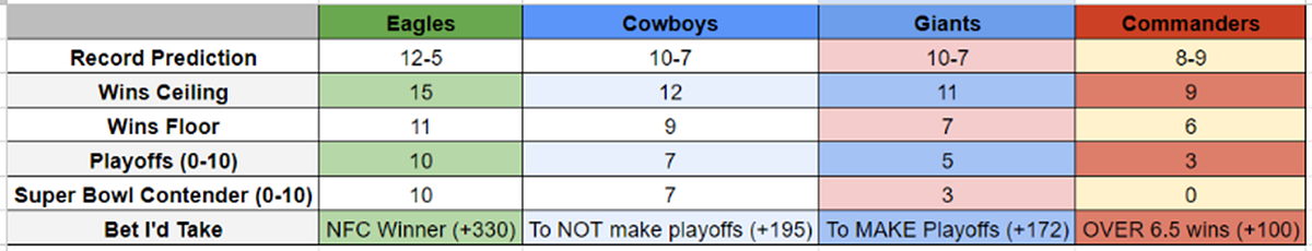 NFC East 2023 Season Preview | by Craig Ebinger | Medium