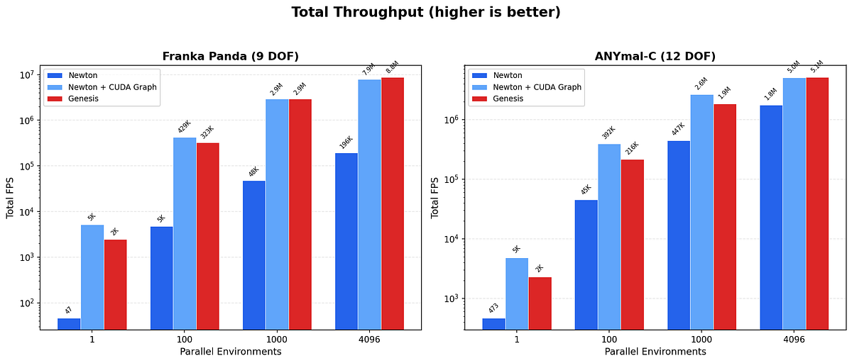 Newton vs Genesis: Which GPU Physics Simulator Actually Delivers? | by ...