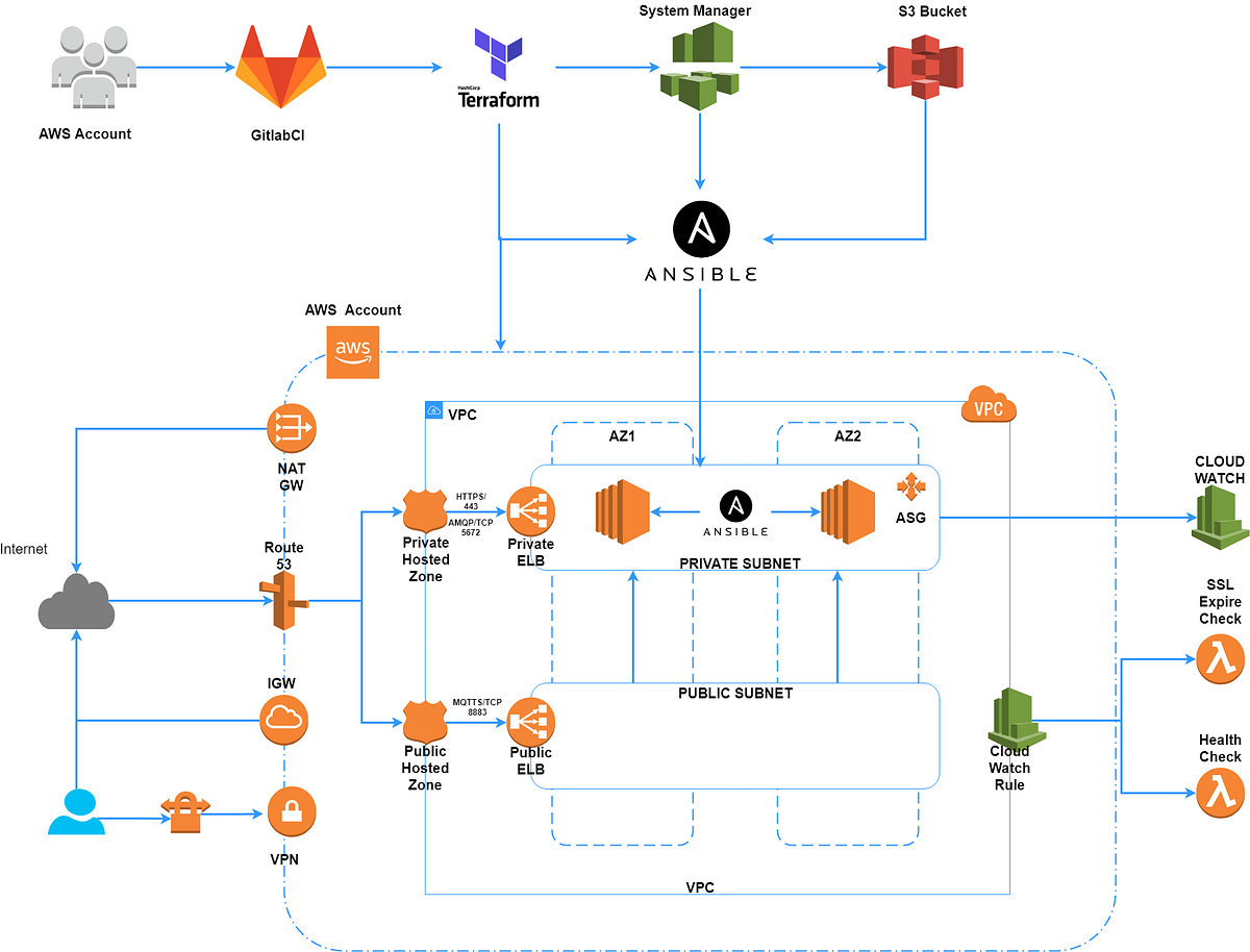 RabbitMQ Cluster Automation on AWS | by Emre Gündoğdu | Medium