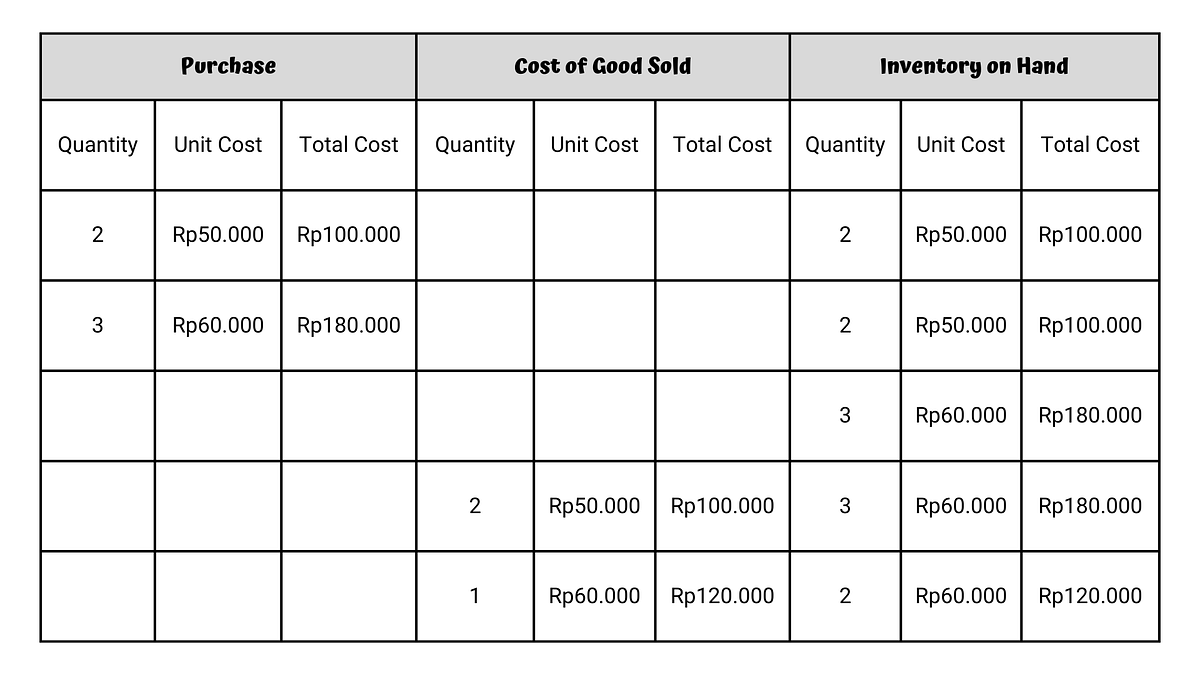 Simulasi Inventory Costing Method FIFO & Valuation Manual on Odoo 16 | by Caryn Hanuga | Medium