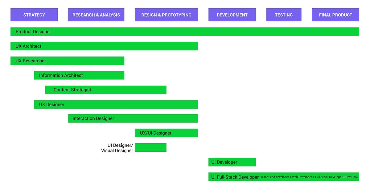 Understanding UX Design Job Titles and their Roles | by Accion Design ...