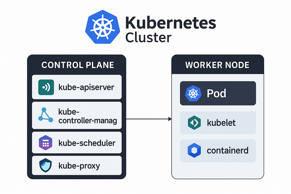 🧰 Set Up a Miniature Kubernetes aka k8s Cluster Locally Using Kubeadm ...
