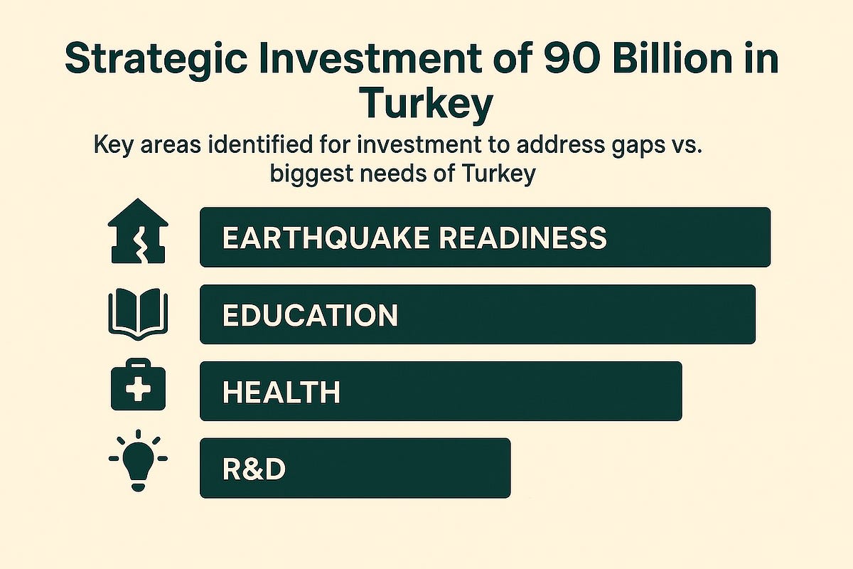 A Better $90 Billion Investment Strategy for Turkey | by Cfiratcaliskan ...