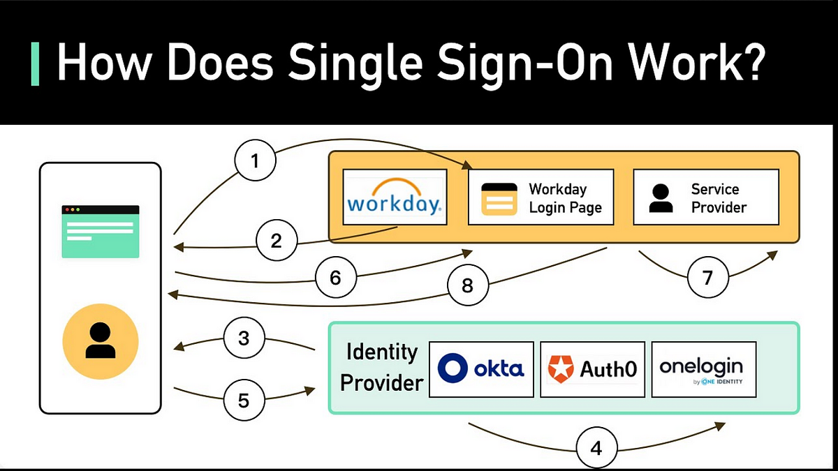 How does SSO Single Sign On Process Works? | by Soma | Javarevisited ... How does SSO Single Sign On Process Works? | by Soma | Javarevisited ...